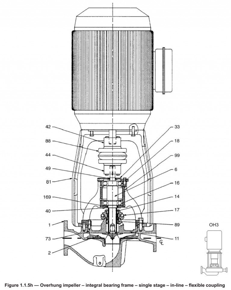 Vertical Inline Pumps | Intro to Pumps